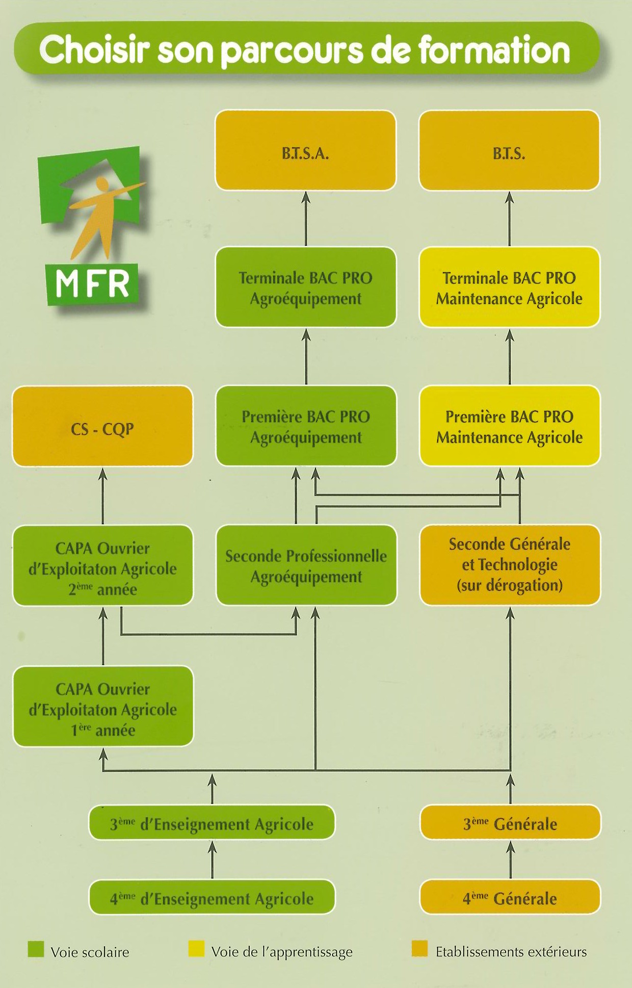 Choisir son parcours de formations